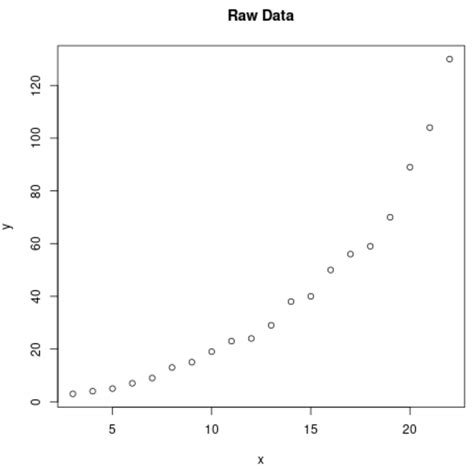 How To Create A Log Log Plot In R