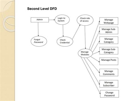 Blog Management System Pptx Computer Software And Applications