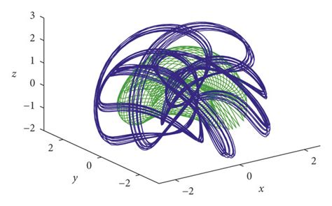 Coexisting Chaotic Flow Of System 1 For C1 At Various Values Of A