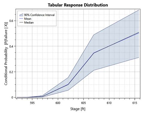 Example Of A Tabular Response Function Download Scientific Diagram