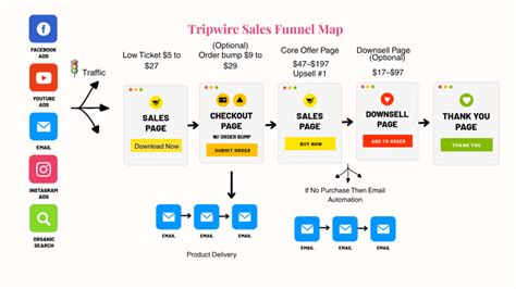 Sales Funnel Strategy For Coaches And Creators