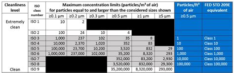 Cleanroom Classfication