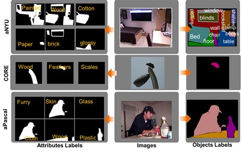 Dense Semantic Image Segmentation with Objects and Attributes Shuai Zheng 郑帅