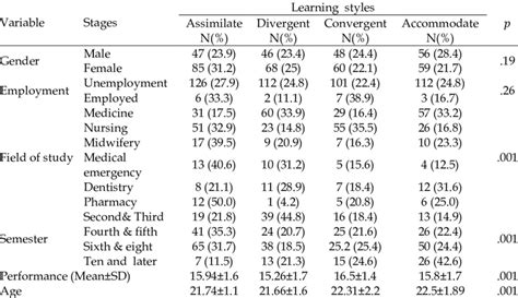 The Relationship Between Demographic Variables And The Academic