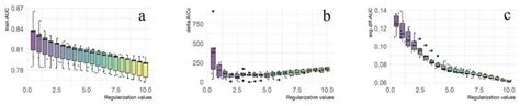 A Boxplot Of AUC Training Data AUCtrain Train AUC B The Lowest Download Scientific