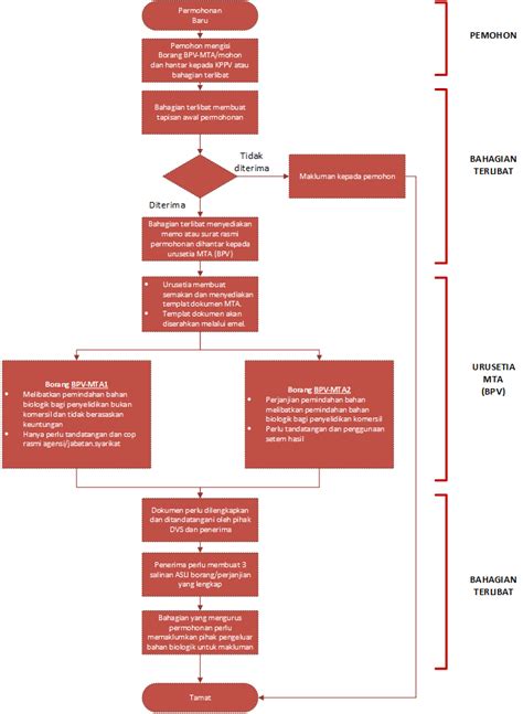 Material Transfer Agreement DVS Research Portal