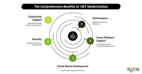 Net Legacy System Modernization Made Simple