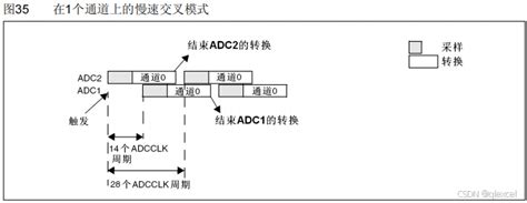 stm32的adc工作模式 stm32g4 adc 注入组和规则组同时工作 csdn博客