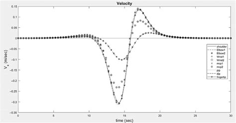 Variation Of Linear Velocity V X For All Joints Download Scientific Diagram