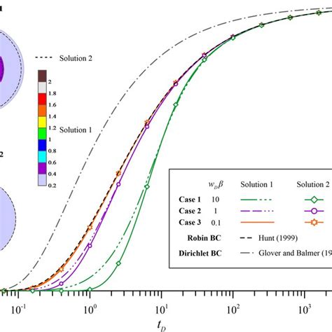 Temporal Distributions Of Sdrs Predicted By Solutions 1 And 2 With