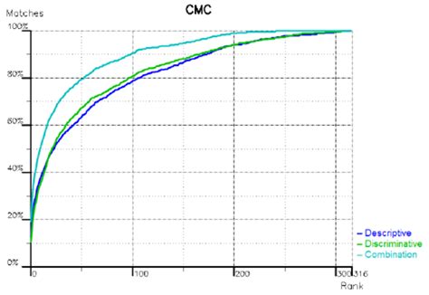 Cmc Curves Of Our Approach On The Viper Dataset The Blue Curve Shows