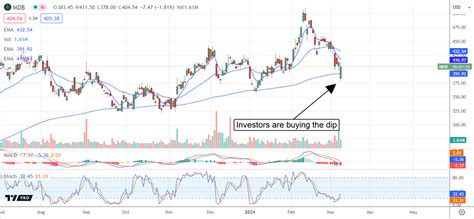 Sustained Growth Weaker Outlook Means Opportunity