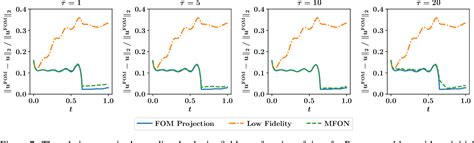 Figure 7 From A Multifidelity Deep Operator Network Approach To Closure