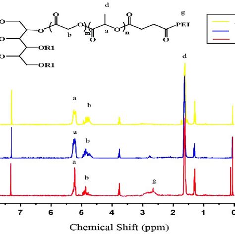 1 H NMR spectra of PLGA-OH copolymer (A); PLGA-COOH copolymer (B) and... | Download Scientific ...