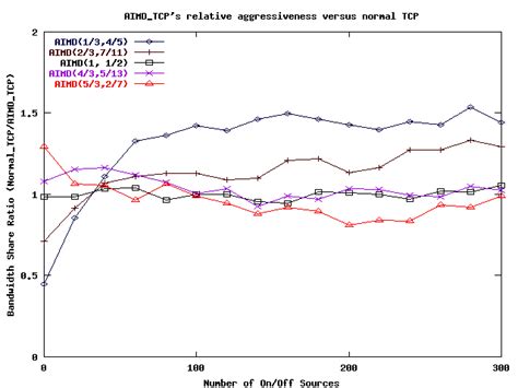 4 and 5 show our experimental results with ns2 4 shows the bottleneck