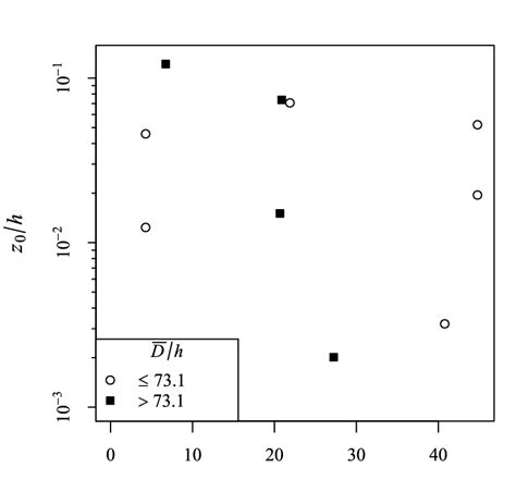 relationship between í µí± §í µí± § 0 ℎ and cover the points were