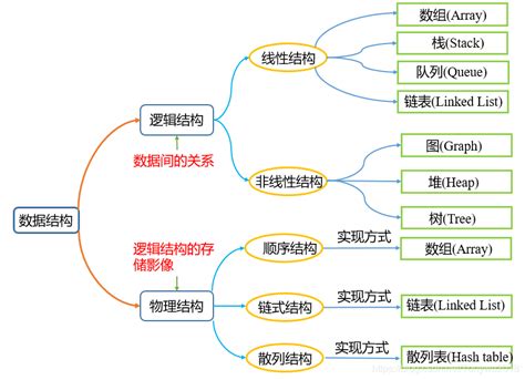 数据结构概述data Structure Csdn博客 数据结构概述data Structure Csdn博客