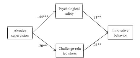 Figure 2 From The Double Edged Sword Effect Of Abusive Supervision On Subordinates Innovative