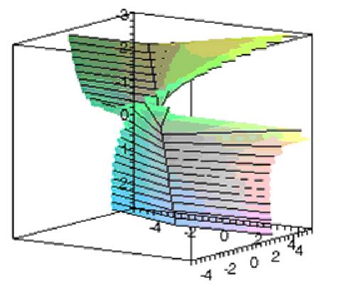 Timelike Ruled Surfaces Download Scientific Diagram