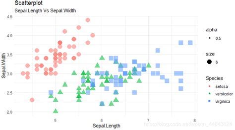 每周学习ggplot2(一):绘制柱状图与散点图ggplot多分组柱状图和散点图 Csdn博客 每周学习ggplot2(一):绘制柱状图与散点图ggplot多分组柱状图和散点图 Csdn博客