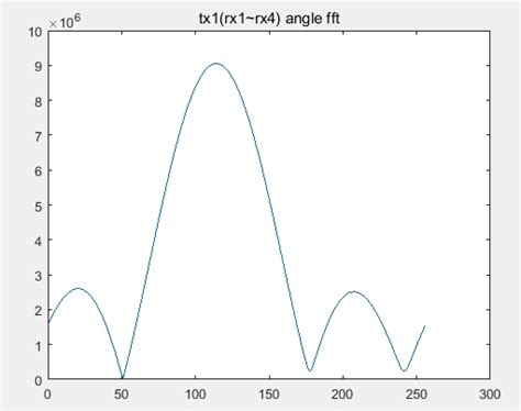 回复Sensors forum IWR BOOST phase discontinuity with mimo Sensors forum Sensors TI E E
