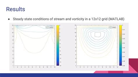 Numerical Solution Of The Navier Stokes Equations Using The Finite