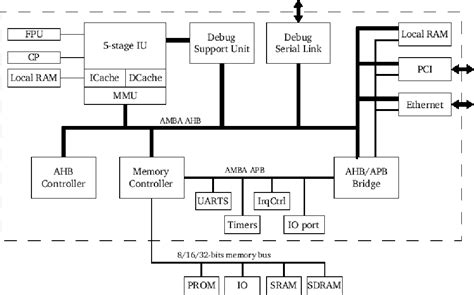 Figure 1 From A Soc Design Methodology For Leon 2 On Fpga Semantic