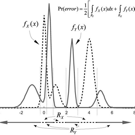 Bayesian Optimum Classifier Illustrated For A Unidimensional Two Class Download Scientific