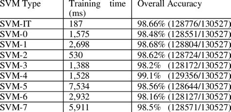 Comparison Of Different Svm Learning Algorithms For 1 St Testing