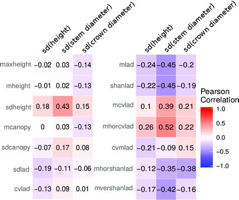 Pearson Correlation Coefficient Between Lidar Derived Metrics And The Download Scientific