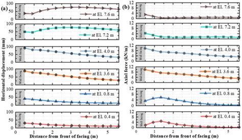 Seismic Response Of Mse Walls With Various Reinforcement Configurations Effect Of Input Ground
