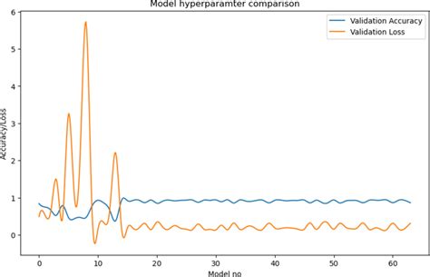 Accuracyloss Model Hyperparameter Comparison Xception With Ba Download Scientific Diagram