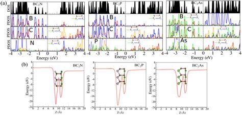 A Density Of States Dos And Partial Dos Pdos And B Planar Download Scientific Diagram