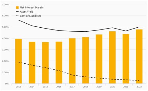 Wsk Bank Interest Margin And Yields Helgi Library