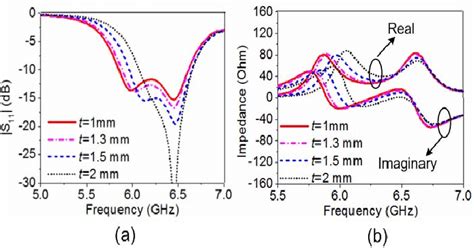Simulated Return Loss And Input Impedance Variation With Different