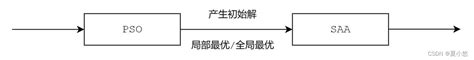 智能算法系列之基于粒子群优化的模拟退火算法 模拟退火粒子群优化算法 csdn博客