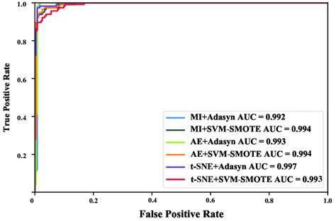 roc curves of different feature selection methods combined with adasyn
