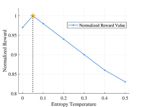 The Effects Of Action Entropy Regularization Over Different Entropy