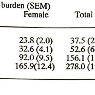 The Mean SEM Lengths Of Male And Female H Polygyrus Obtained From Download Scientific