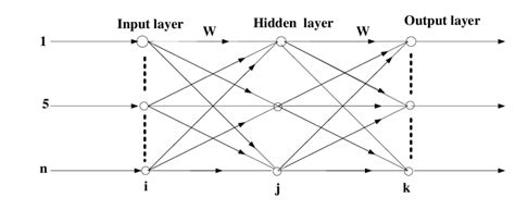 Structure Of Back Propagation Neural Network Download Scientific Diagram