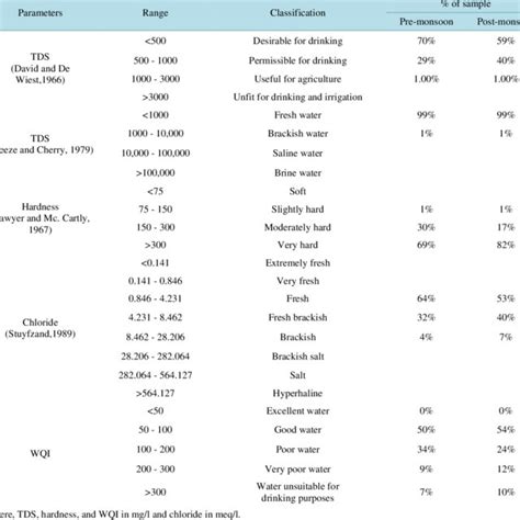 Classification Of Groundwater For Agricultural Purposes Download Table