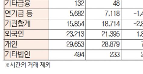 데이터로 보는 증시 코스피·코스닥 투자주체별 매매동향10월 13일