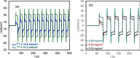 Effect Of A Temperature And B Catalyst Loading On Ammonia