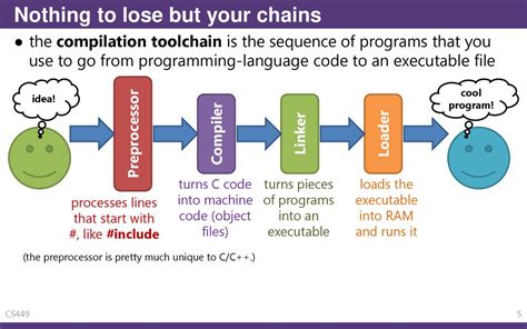 Programs Preprocessing Compilation And Linking Ppt Download