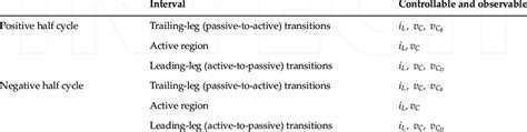 Rank Of The Observability Matrix For The Controllable Part Download
