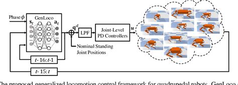 Figure 2 From Genloco Generalized Locomotion Controllers For Quadrupedal Robots Semantic Scholar