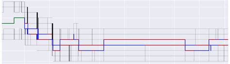 Matplotlib Plot Only Horizontal Lines In Step Plot Stack Overflow