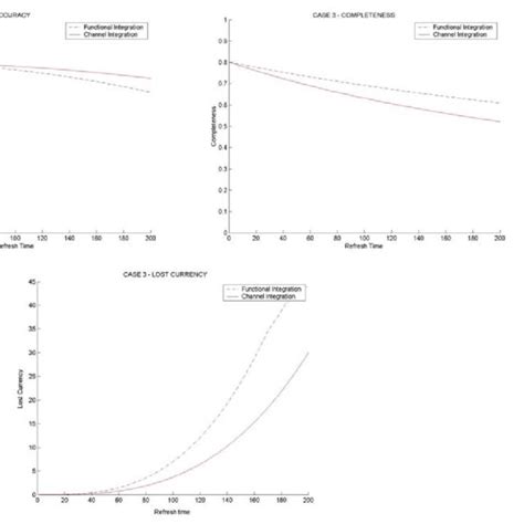 Accuracy Completeness Lost Currency In Case 3 Download Scientific
