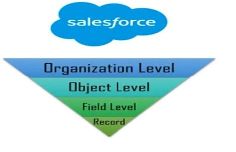security in salesforce a comprehensive guide