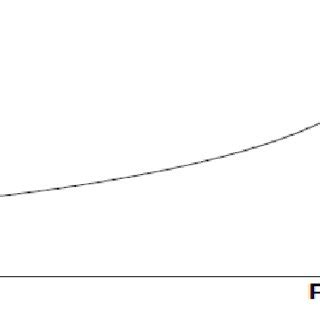 Input Output Curve For A Generating Unit Download Scientific Diagram
